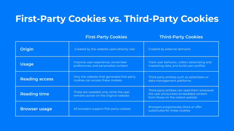 Cookies Explained: First, Second&Third-party Customer Data - Bidscube