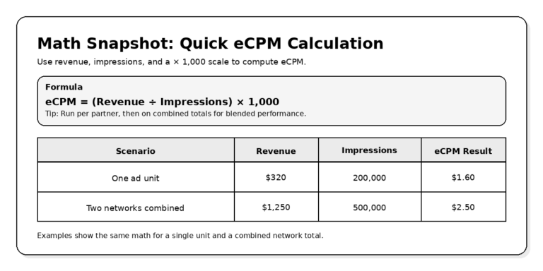 What Is eCPM? A Clear Guide to eCPM Calculation - BidsCube